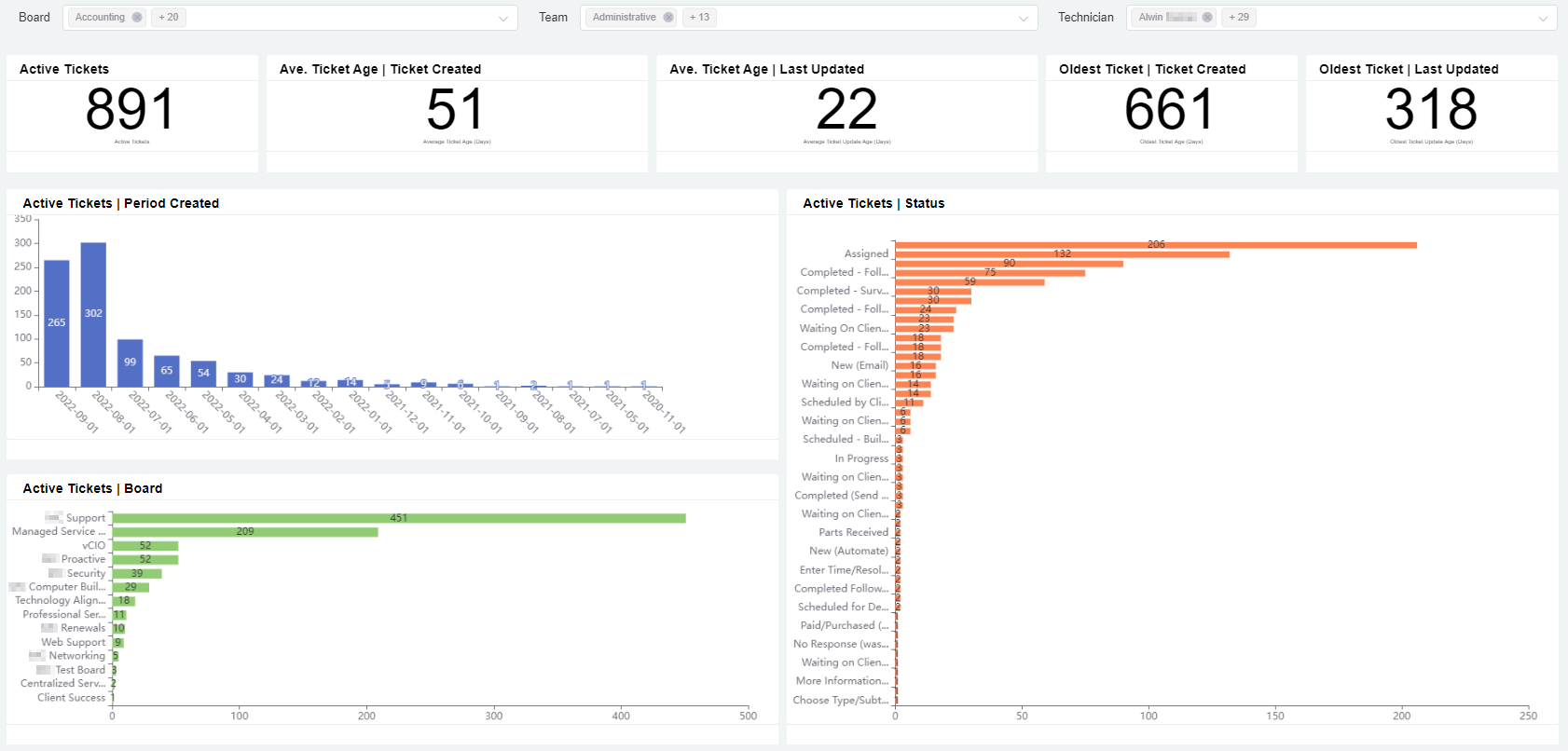 Measure your Team’s Effectiveness with Ticket Metrics Suite for ...
