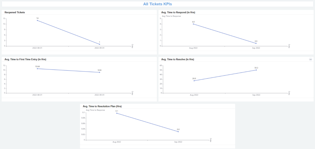 Measure your Team’s Effectiveness with Ticket Metrics Suite for ...